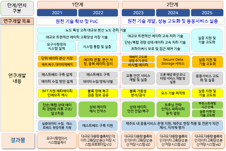BBS (Big Blockchain Storage) Project | bbs-project.github.io