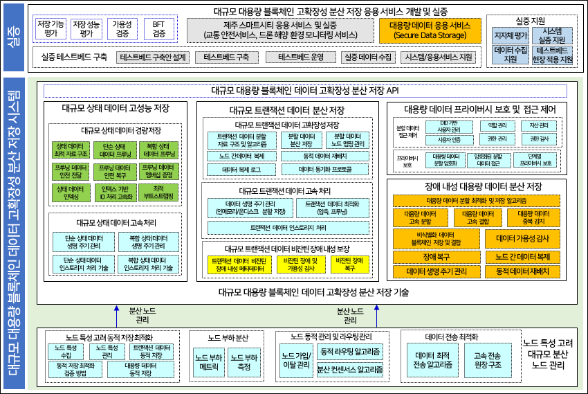 BBS (Big Blockchain Storage) Project | bbs-project.github.io